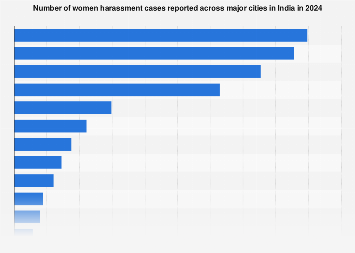 India: reported women harassment cases by major city 2022| Statista