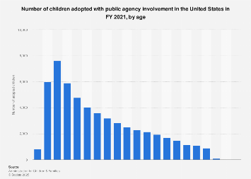 Adoption in the U.S. - age distribution at time of adoption U.S. 2021 ...