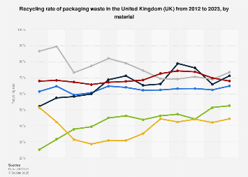 UK: packaging waste recycling rate by material 2023| Statista