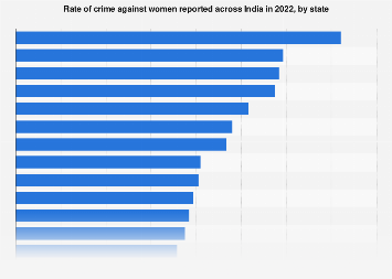India: reported crime rate against women by state 2022| Statista