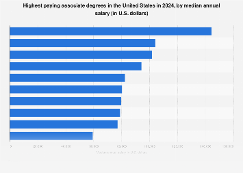 Highest paying associate degrees in the U.S.| Statista