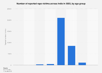 India: reported rape victims by age group 2022| Statista