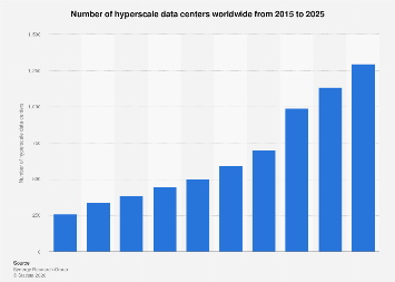 Hyperscale data centers worldwide 2025| Statista