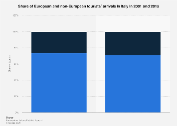 International tourists´ arrivals in Italy 2001 to 2015| Statista