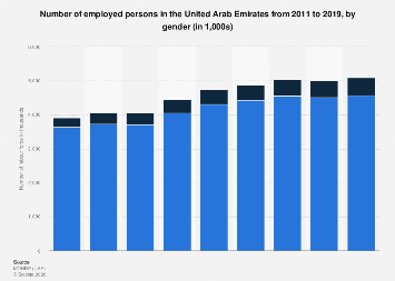 UAE: number of employed by gender 2019| Statista