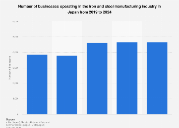 Japan: iron and steel manufacturing industry companies number 2024 ...