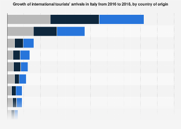 International tourism country of origin Italy 2016-2018 I Forecast ...