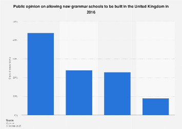 Public opinion on expanding grammar schools| Statista