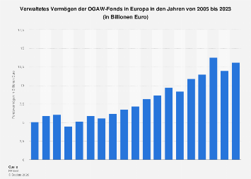 OGAW-Fonds - Verwaltetes Vermögen in Europa bis 2023| Statista