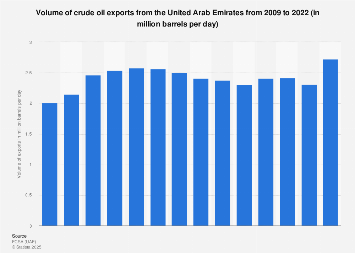 UAE: crude oil exports 2022| Statista