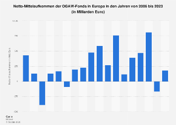 OGAW-Fonds - Netto-Mittelaufkommen in Europa bis 2023| Statista