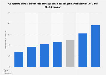 CAGR of the world's air passenger traffic 2015| Statista