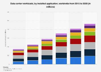 Global data center workloads by application 2015-2020| Statista