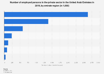 UAE: number of employed by region 2019| Statista