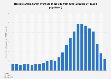 Heroin overdose death rate U.S. 1999-2023| Statista