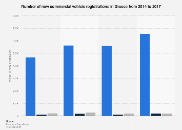 New commercial vehicle registrations in Greece 2017| Statista