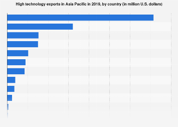 APAC: high technology exports by country| Statista