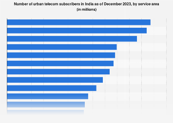India: urban telecom subscribers by service area 2023| Statista