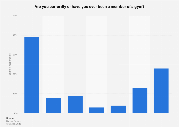 Health club, gym membership rate in US 2016| Statista