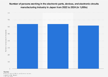Japan: electronic devices manufacturing industry employee number 2024 ...