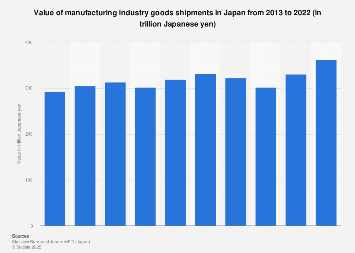 Japan: manufactured goods shipments value| Statista
