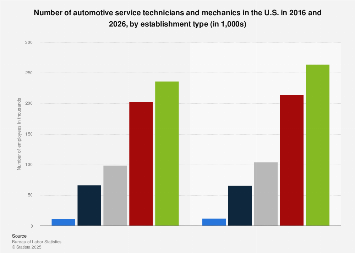 U.S. auto technicians & mechanics by establishment type 2026| Statista