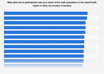 APAC: male labor force participation rate by country 2022| Statista