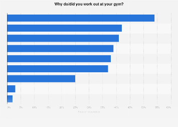 Why people work out at a gym in the US 2016| Statista