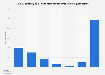 Share of people who practice yoga in US 2016| Statista