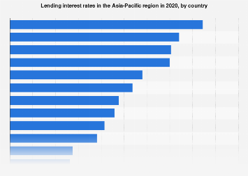 APAC: lending interest rates by country 2020| Statista