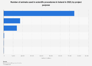 Animals used in scientific experiments Ireland 2023| Statista