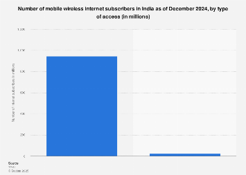 India: mobile wireless internet subscribers by access 2024| Statista