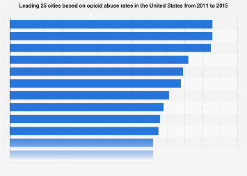 Top cities with highest opioid abuse rates U.S. 2015| Statista