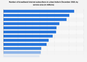 India: urban broadband internet subscribers 2023| Statista