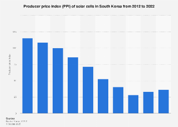 South Korea: solar cells PPI 2022 | Statista