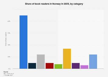 Norway: book readers by category 2023| Statista