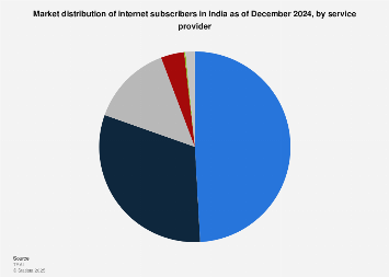 India: internet subscribers by service provider 2024| Statista