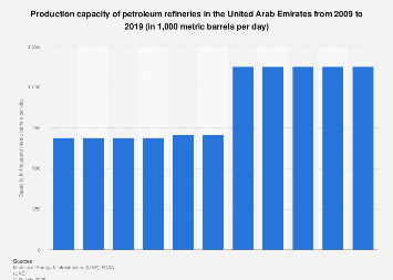 UAE: production capacity of petroleum refineries 2019| Statista