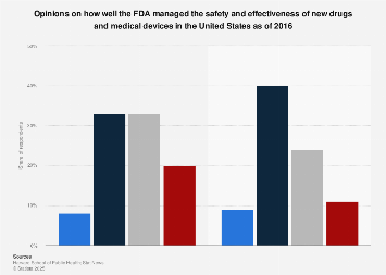Approval FDA new drugs and medical devices safety regulatingU.S. 2016 ...