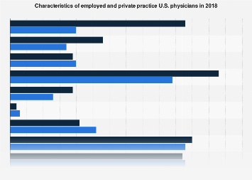 Key information private practice owners and employed physicians U.S ...