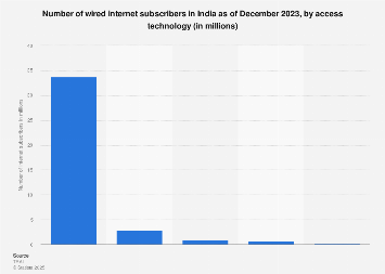 India: wireline internet subscribers by technology 2023| Statista