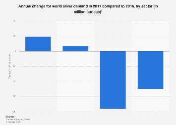 Global physical silver demand changes by sector | Statista