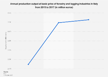 Italy: Forestry and logging output price 2015-2017| Statista