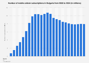 Mobile cellular subscriptions in Bulgaria 2024| Statista
