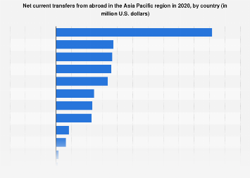APAC: net current transfers from abroad by country 2020 | Statista