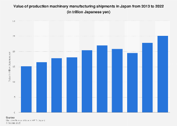 Japan: production machinery shipments| Statista