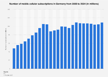 Mobile cellular subscriptions in Germany, 2024| Statista