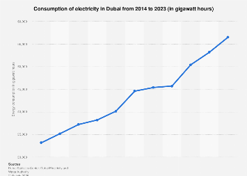 Dubai: electricity consumption 2023| Statista