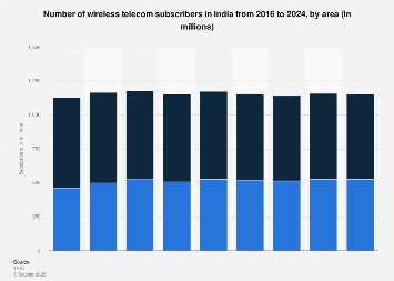 India: wireless telecom subscribers by area 2024| Statista