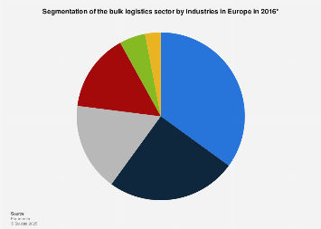 Bulk logistics: market segmentation Europe 2016| Statista